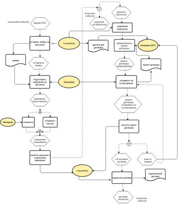 Student Admission Process | Diagramas / Diseños aportados por usuarios ...