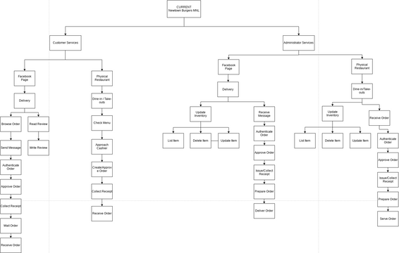 Functional Decomposition Diagram - Newtown Burgers MNL | Visual ...