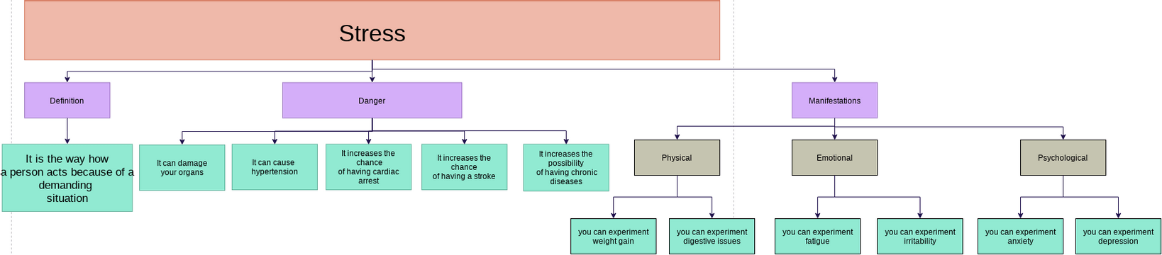 Stress map | Visual Paradigm Benutzergezeichnete Diagramme / Designs