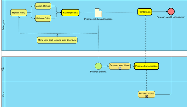 tugas UTS sistem pemodelan | Diagramas / Diseños aportados por usuarios ...