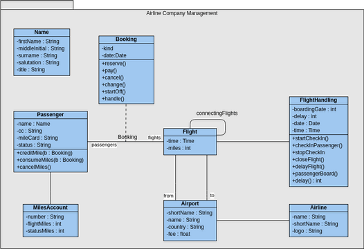 Airline Company Management System | Visual Paradigm User-Contributed ...