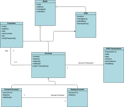 ATM System Class Diagrams | Visual Paradigm 社区