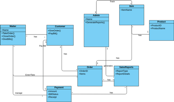 Coffee Shop Domain Model | Diagramas / Diseños aportados por usuarios ...
