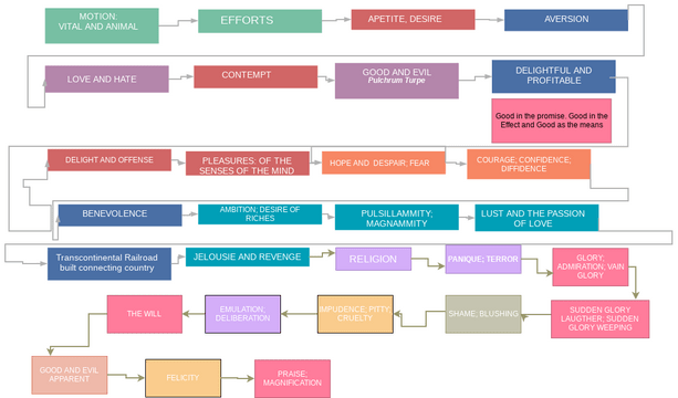 Westward Movement Flow Maps | Visual Paradigm User-Contributed Diagrams ...
