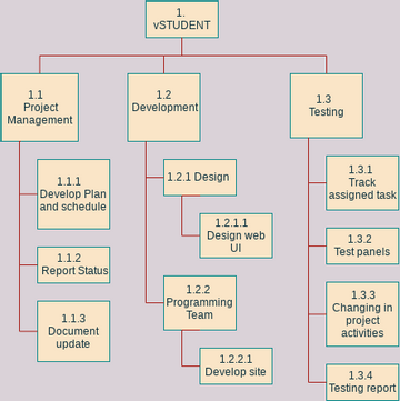 wbs responsibility | Visual Paradigm Диаграммы/дизайны, созданные ...