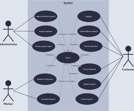 Use Case Model: Product Delivery App | Visual Paradigm 社區