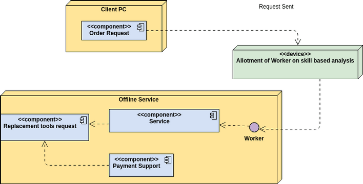 UML Deployment Diagram: Jukebox System Example | Visual Paradigm User ...