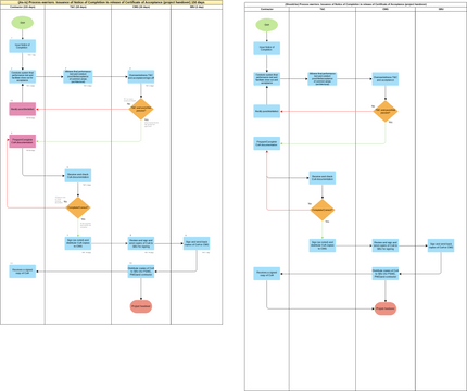 Process warriors: Deployment workflow | Visual Paradigm User-Contributed Diagrams / Designs