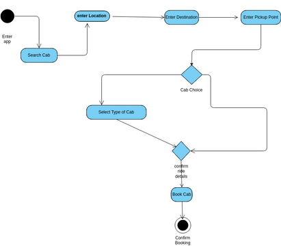 activity2 | Visual Paradigm User-Contributed Diagrams / Designs