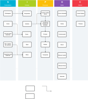 SIPOC Diagram Template | Visual Paradigm User-Contributed Diagrams ...