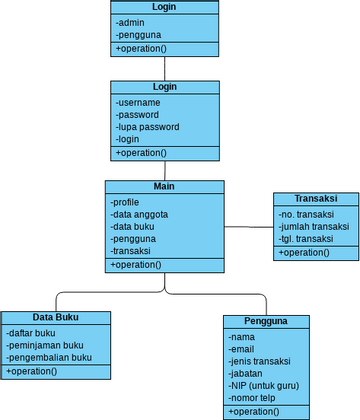 perpus class diagram | Visual Paradigm User-Contributed Diagrams / Designs