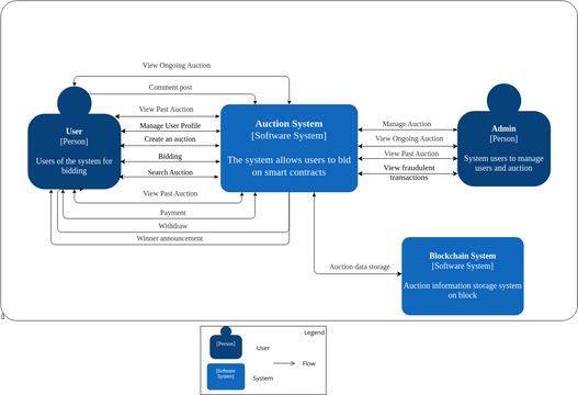 C4 Model System Context Diagram for Internet Banking System | Visual ...