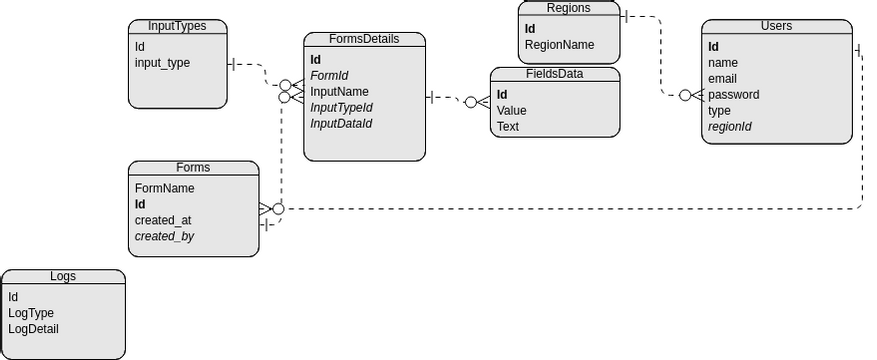 GRM_DynamicForms_ERD.vpd | Visual Paradigm User-Contributed Diagrams / Designs