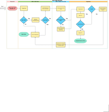 Magic - Bug Triage Workflow | Visual Paradigm User-Contributed Diagrams ...