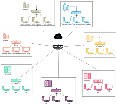 Topologia Estrella network Lan Wan | Diagramas / Diseños aportados por ...