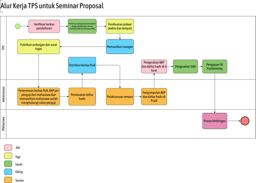 Alur Kerja TPS untuk Ujian TA | Visual Paradigm User-Contributed ...