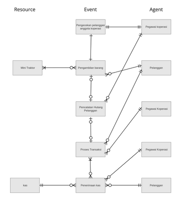 REA Diagram Koperasi UntungTerus ( Keterangan Tambahan ) | Visual ...