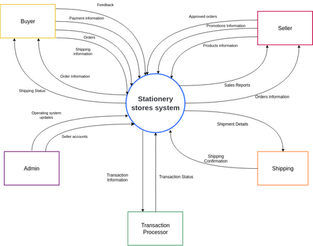 Ordering System Context Diagram | Visual Paradigm User-Contributed ...