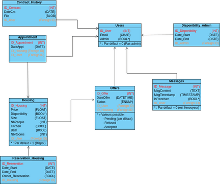 MLD-ProjetLogement(v3).vpd | Visual Paradigm User-Contributed Diagrams ...
