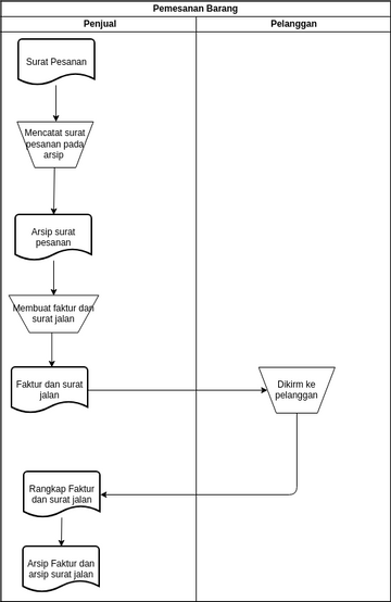 Flowchart Paperwork Pemesanan Barang.vpd | Visual Paradigm User ...