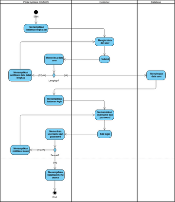 TUBES activity diagram | Visual Paradigm User-Contributed Diagrams ...