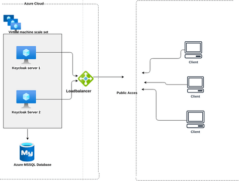 keycloak ha | Visual Paradigm User-Contributed Diagrams / Designs