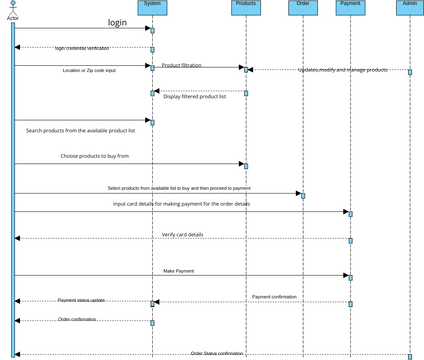 Sequence diagram | Visual Paradigm User-Contributed Diagrams / Designs