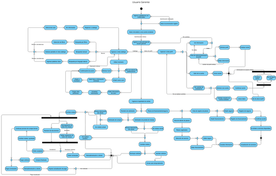 Diagrama Actividad: Usuario Gerente | Visual Paradigm User-Contributed ...