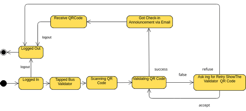 State Machine Diagram : Validate bus QR Code | 비주얼 패러다임 사용자 기여 다이어그램 / 디자인