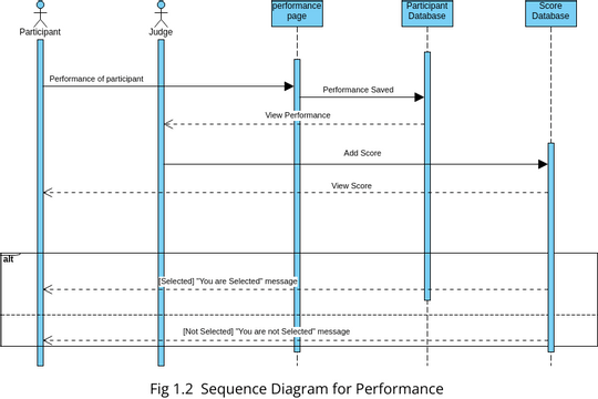 Reality Show performance Diagram | Visual Paradigm User-Contributed ...