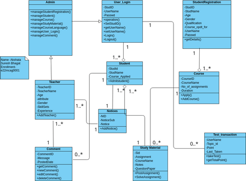 Class Diagram SDF | Visual Paradigm User-Contributed Diagrams / Designs