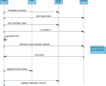 sequence diagram 2 lab 8 | Visual Paradigm User-Contributed Diagrams ...