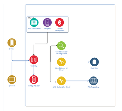 Microservices Diagram | Visual Paradigm 社區