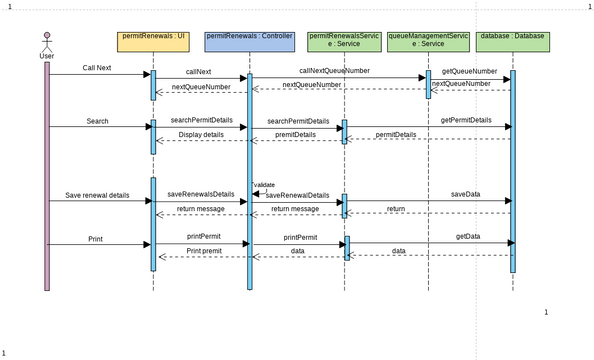 Sequence Diagram | Visual Paradigm User-Contributed Diagrams / Designs