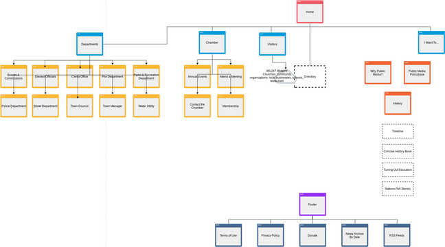 Hamilton, Indiana | Visual Paradigm User-Contributed Diagrams / Designs