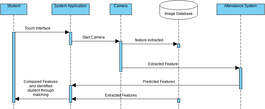 sequence diagram | Visual Paradigm User-Contributed Diagrams / Designs