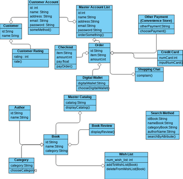 Domain - Example #2 | Visual Paradigm User-Contributed Diagrams / Designs