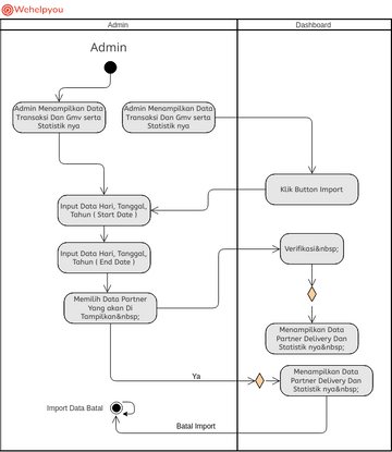 Swimlane for Order Fulfilment | Visual Paradigm User-Contributed ...