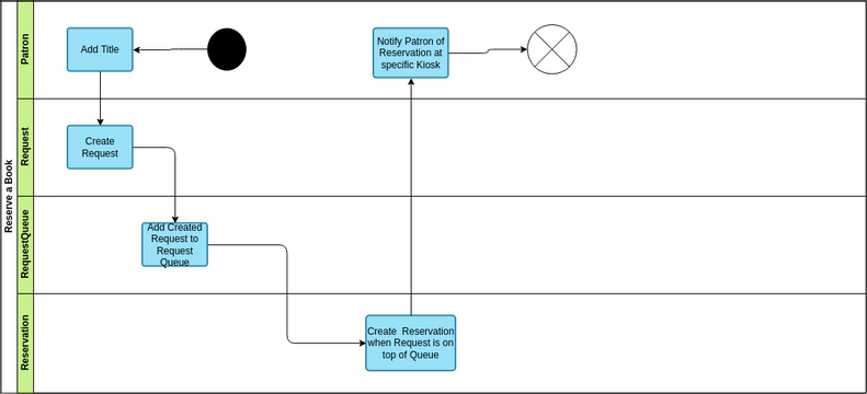 Check out a Book Activity Diagram.vpd | Visual Paradigm User ...
