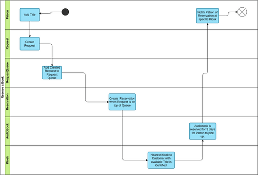 Reserve a Book Activity Diagram.vpd | Diagramas / Diseños aportados por ...