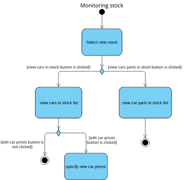 Monitoring stock activity diagram | Visual Paradigm User-Contributed ...