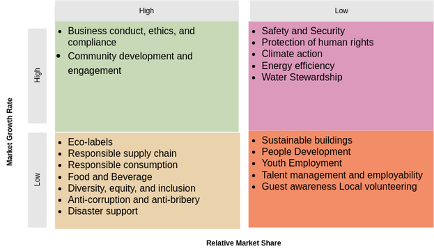 BCG Matrix Radission Blu Riga | Visual Paradigm User-Contributed ...