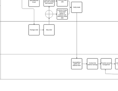 Swim Lane Customer Lifecycle.vpd | Visual Paradigm User-Contributed ...