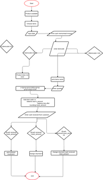 supermarket flowchart.vpd | 비주얼 패러다임 사용자 기여 다이어그램 / 디자인