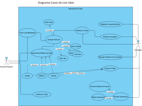 Diagrama Uber | Diagramas / Desenhos contribuídos pelos utilizadores do ...