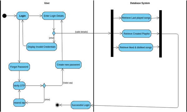 login activity diagram | 비주얼 패러다임 사용자 기여 다이어그램 / 디자인