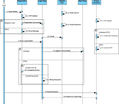 Login Seq dia.vpd | Visual Paradigm User-Contributed Diagrams / Designs