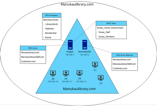 network diagram | Visual Paradigm User-Contributed Diagrams / Designs