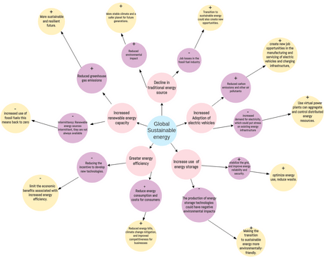 Futures Wheel Template | Diagramas / Diseños aportados por usuarios de ...