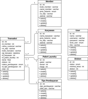 Class Diagram Anindi Laundry | Visual Paradigm User-Contributed ...